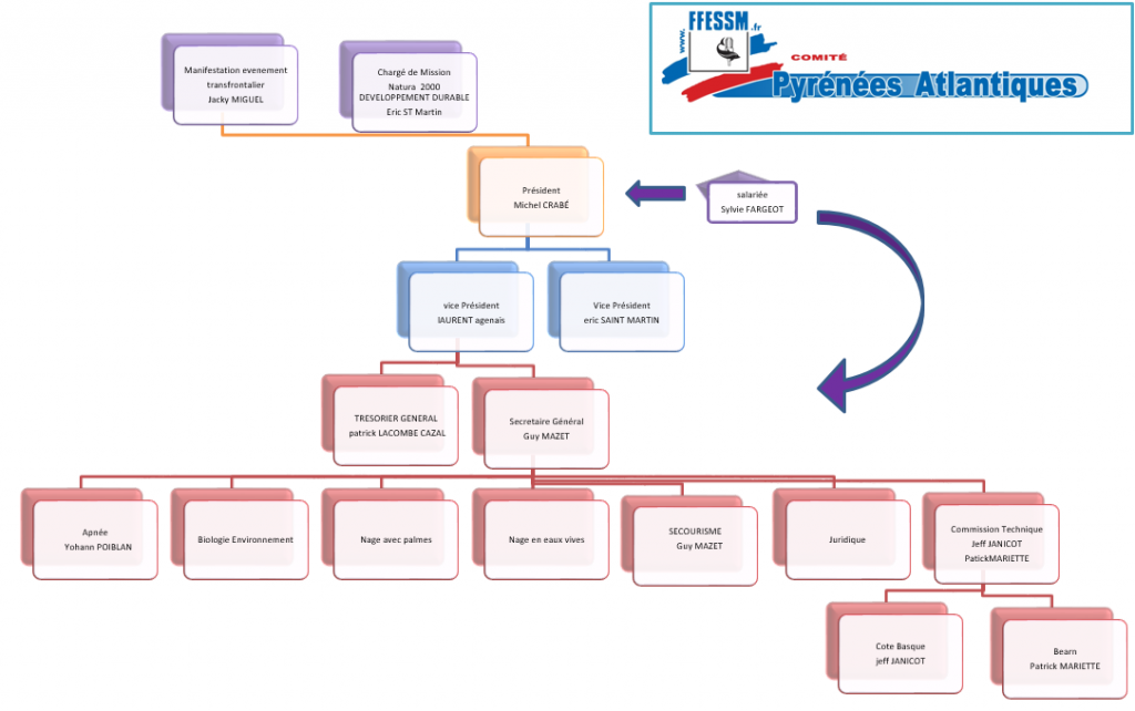 Organigramme - CODEP 64