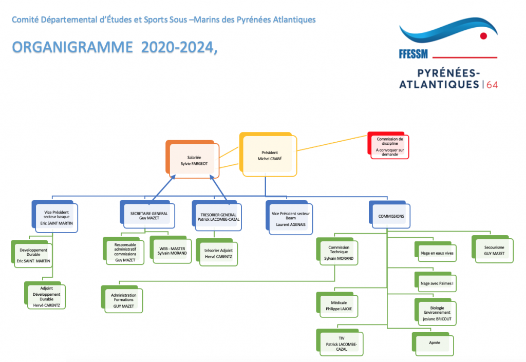 Organigramme – CODEP 64